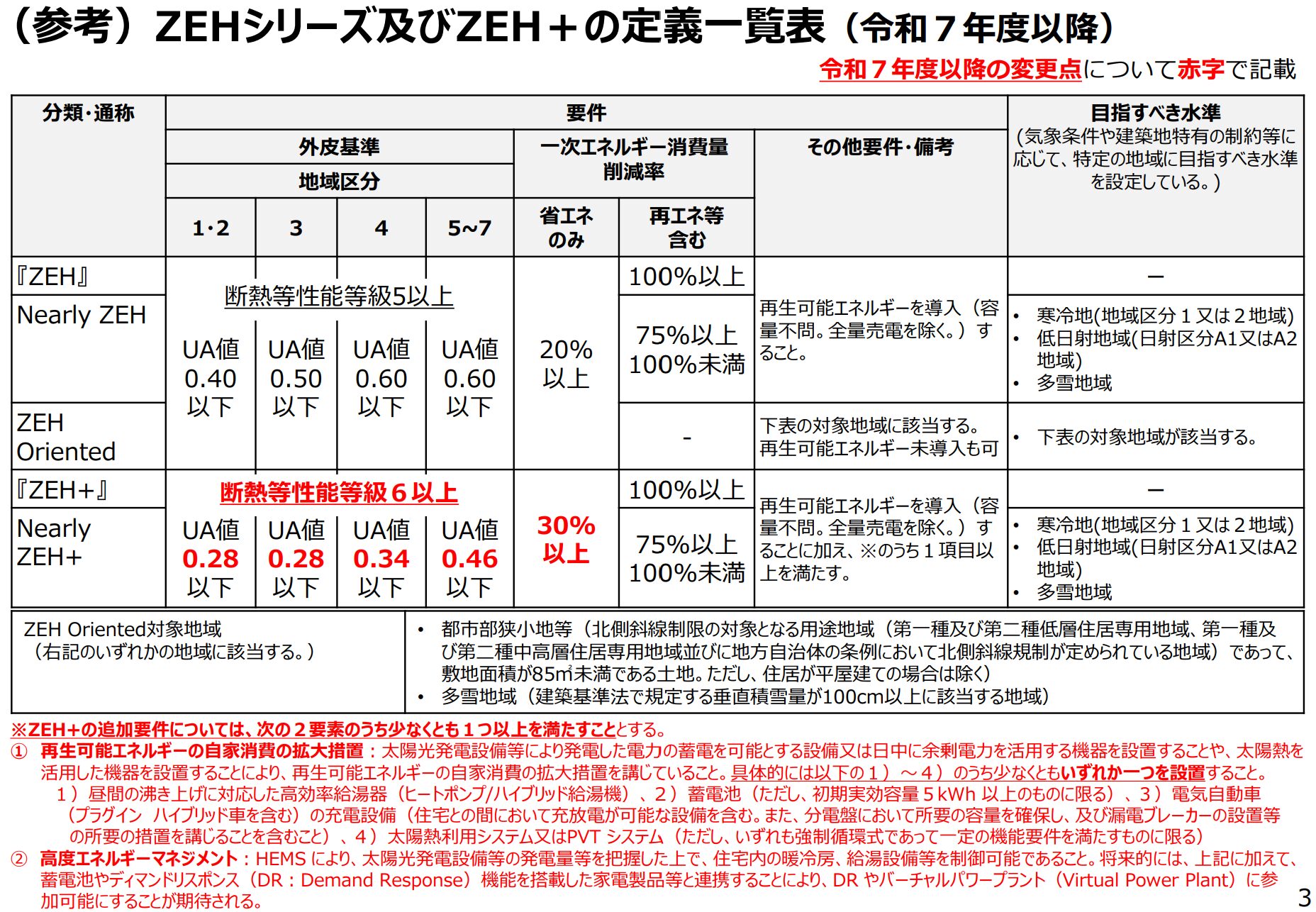 GX ZEHとは？新ZEHの定義と家づくりへの影響について - 「全館空調」専門の住宅会社 株式会社 住宅日和