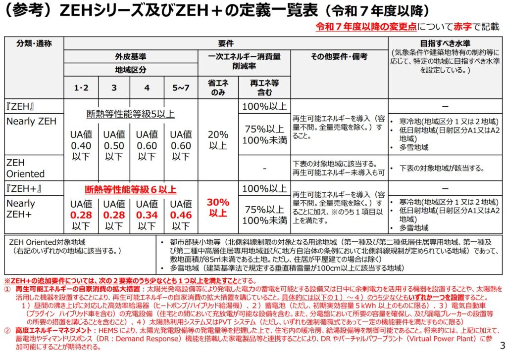 新ZEHとは？新ZEHの定義と今後の家づくりの影響について - 「全館空調」専門の住宅会社 株式会社 住宅日和