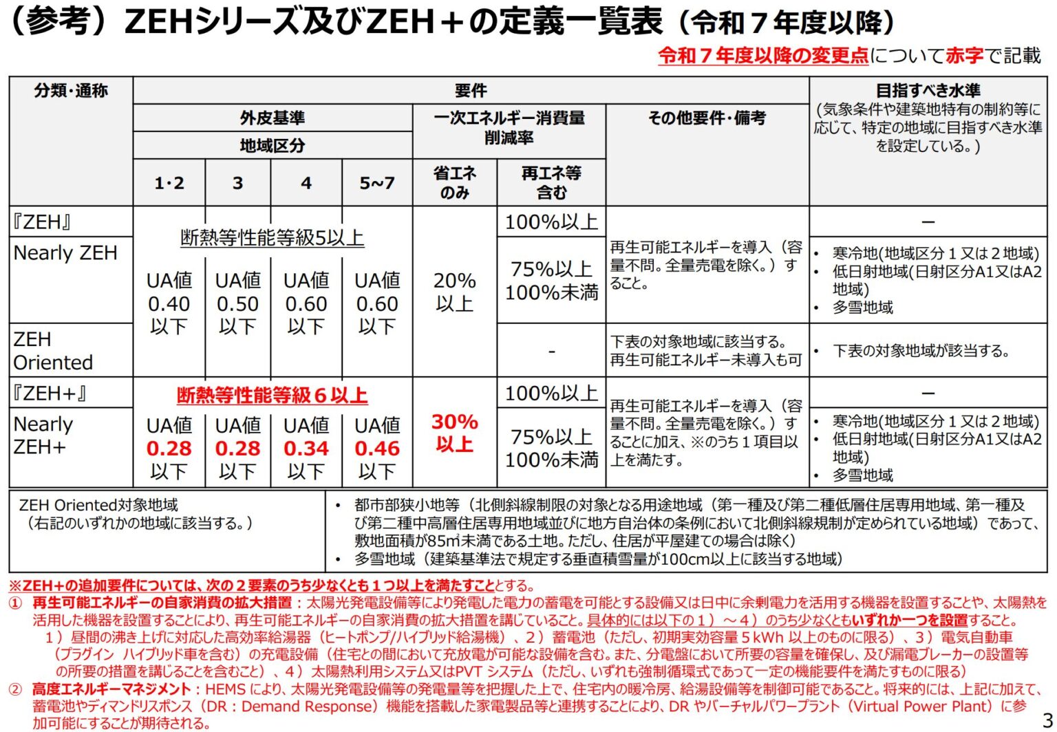 GX ZEHとは？新ZEHの定義と家づくりへの影響について - 「全館空調」専門の住宅会社 株式会社 住宅日和